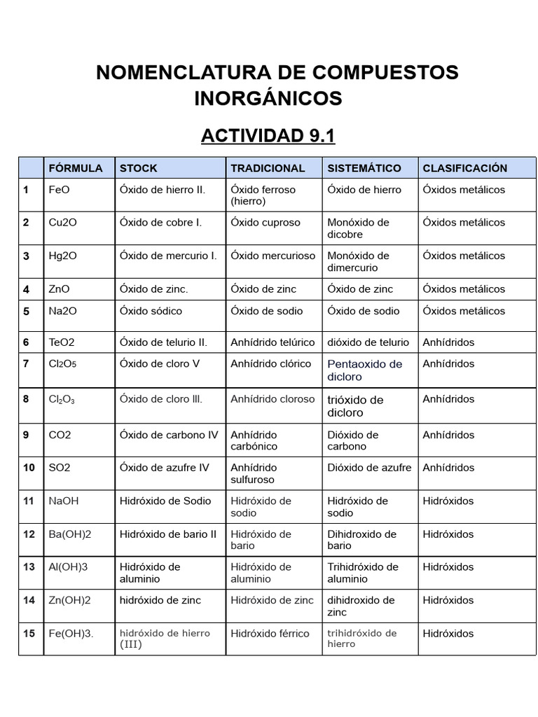 Quimica. Act 9.1 Nomenclatura de Compuestos Inorgánicos | PDF