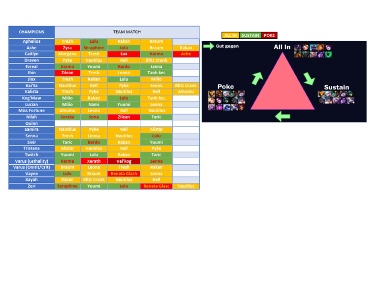 League of Legends Bot Lane | PDF