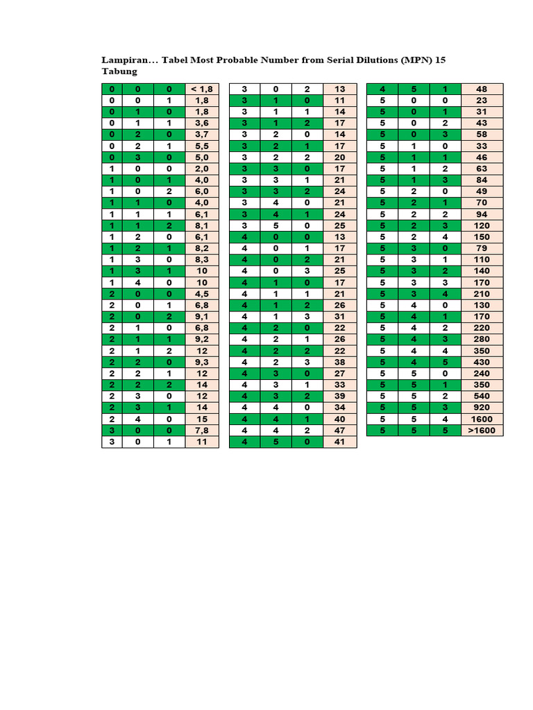 Lampiran Tabel MPN Mikro | Download Free PDF | Biostatistics | Evaluation
