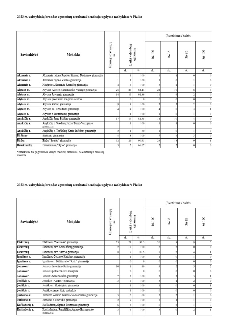 NEC Rezultatai Vbe Mokyklose FIZ | PDF