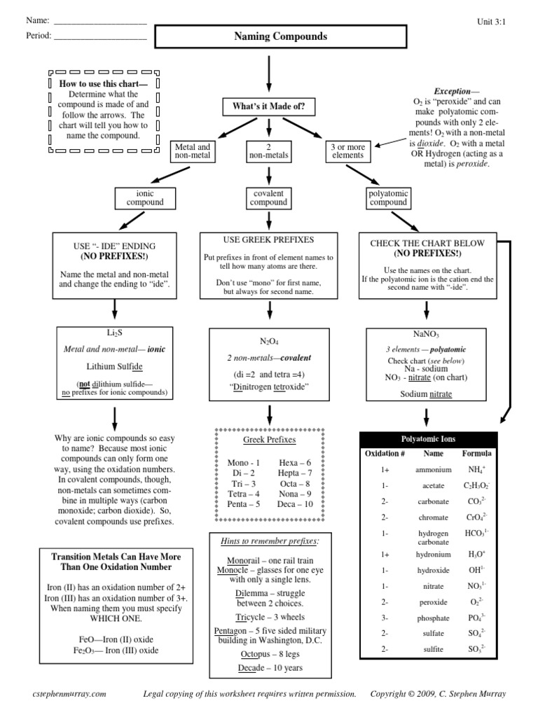 Naming of Compounds - Part1 | PDF