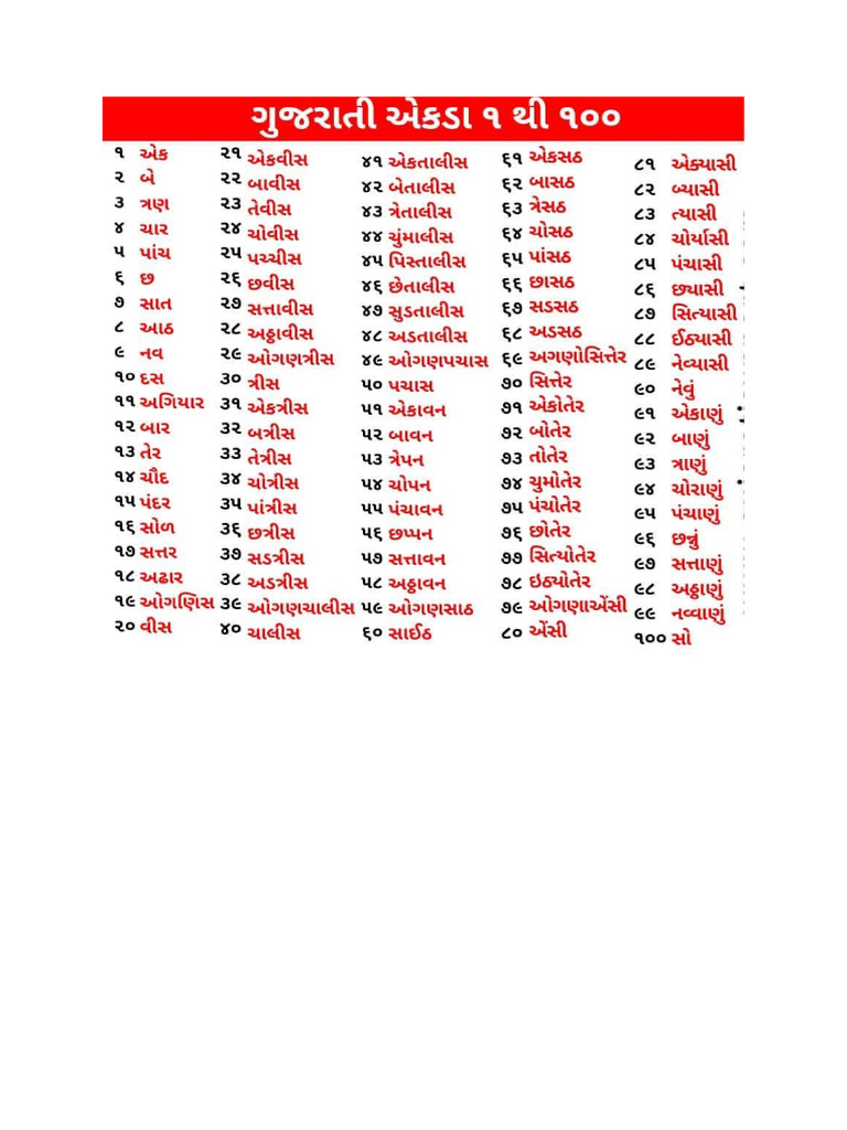 Gujarati Numbers 1 100