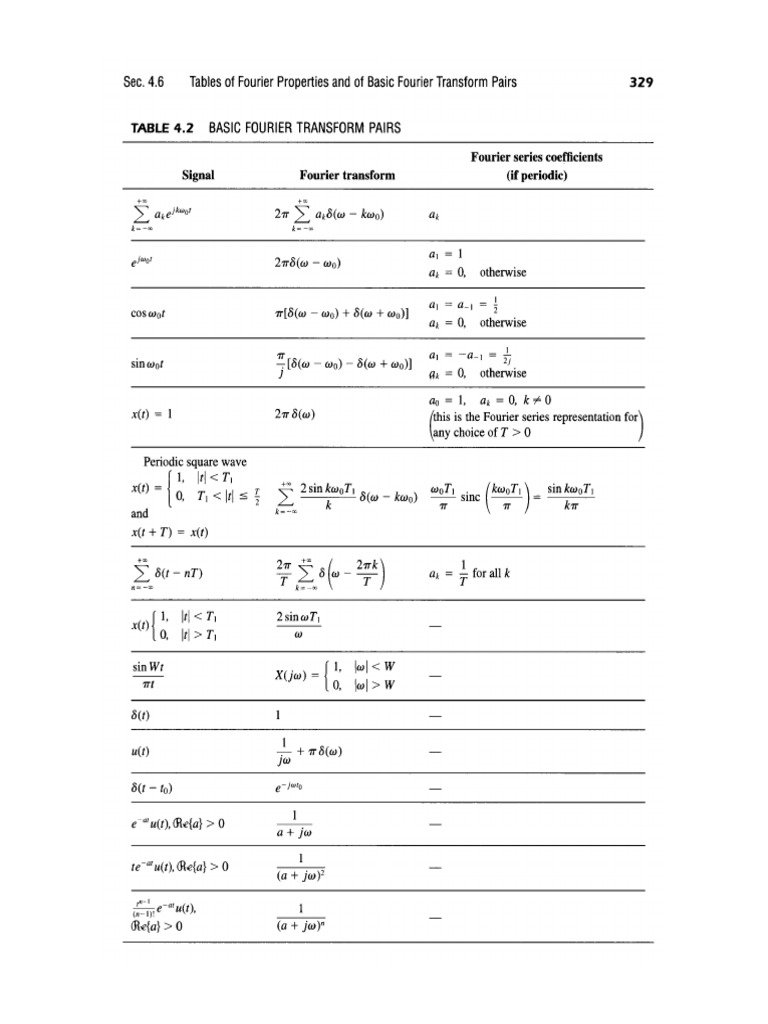 Sec. 4.6 Tables of Fourier Properties and of Basic Fourier Transform ...