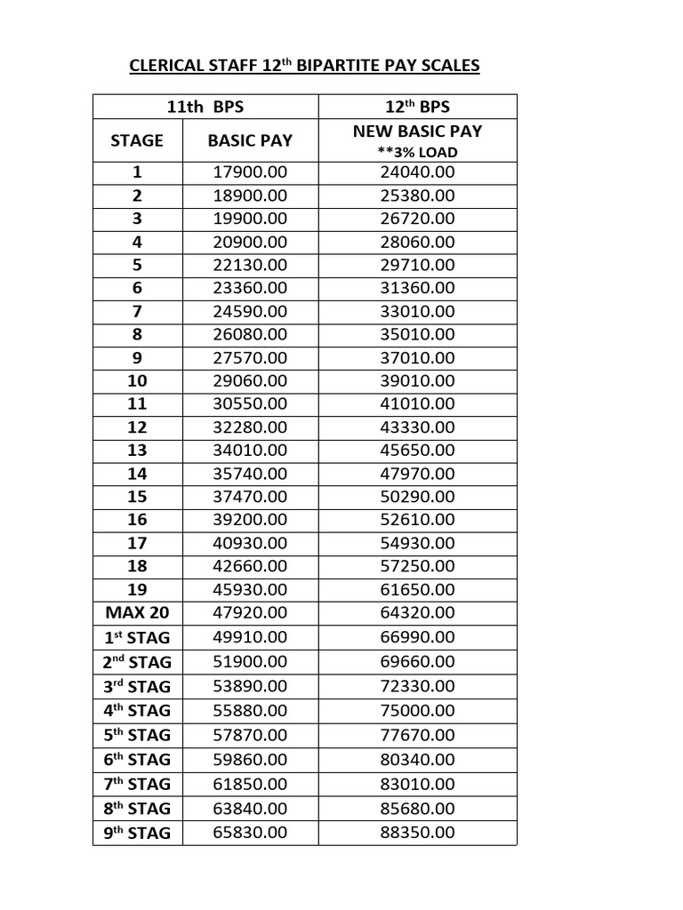 12th BPS Salary Chart Overview | PDF