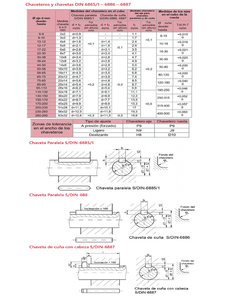 Ajuste Chavetero y Chaveta | PDF