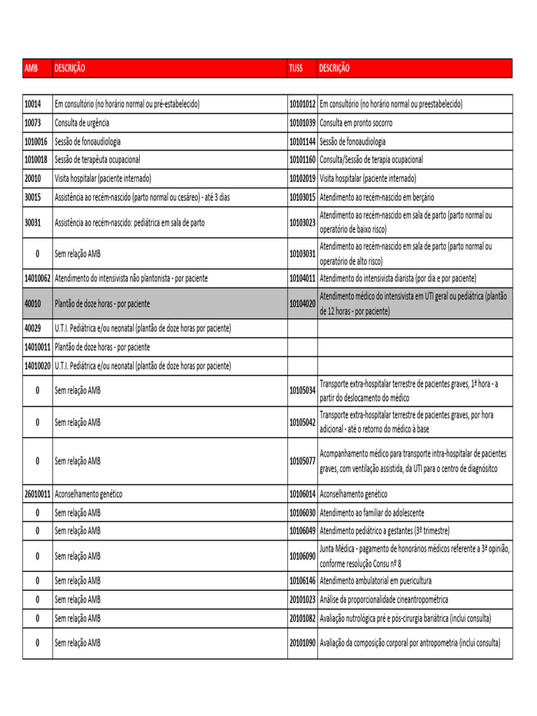 Tabela - De AMB para TUSS - Out 2013 | PDF | Unidade de Tratamento ...