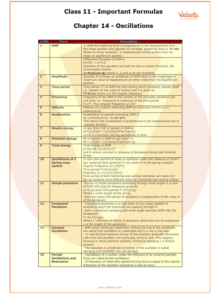 Class 11 - Important Formulas Chapter 14 - Oscillations: S.No Term | PDF