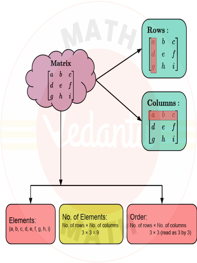 Mind Map - Matrices - Class 12 | PDF | Matrix (Mathematics) | Mathematical Concepts