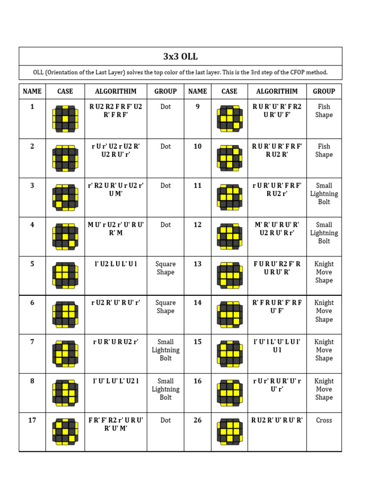 OLL Algorithm Rubik's Cube | PDF | Early Childhood Education Materials ... OLL Algorithm Rubik's Cube | PDF | Early Childhood Education Materials ...