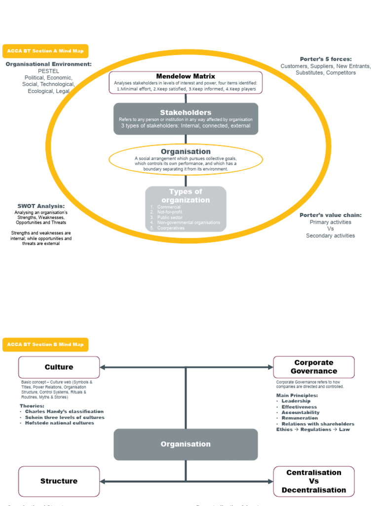 FBT Mindmap | PDF | Accounting | Leadership