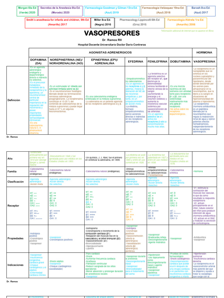 Resumen Vasopresores | PDF