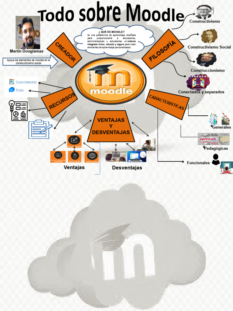 Infografia Todo Sobre Moodle | PDF | Moodle | Teoría de la educación