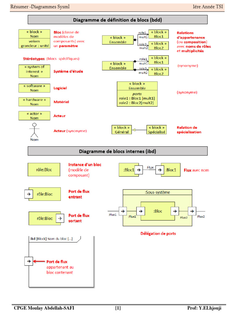 Introduction aux Diagrammes SysML | PDF
