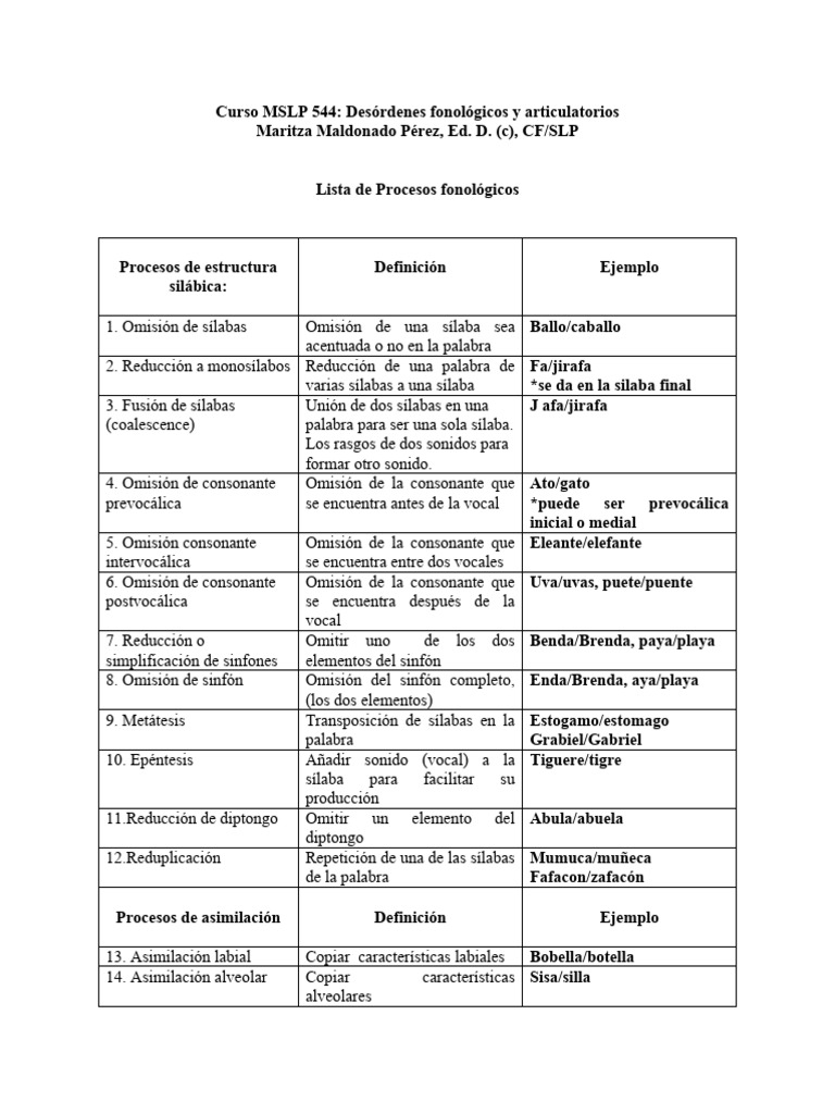 Procesos Fonológicos en Español | PDF | Sílaba | Fonema