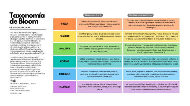 Taxonomía de Bloom y La IA | Descargar gratis PDF | Inteligencia ...
