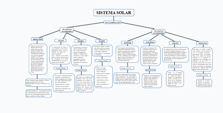 Mapa Conceptual Del Sistema Solar 3 | Descargar gratis PDF | Planetas | Sistema solar