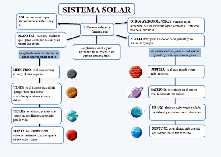 Mapa Conceptual Del Sistema Solar | PDF