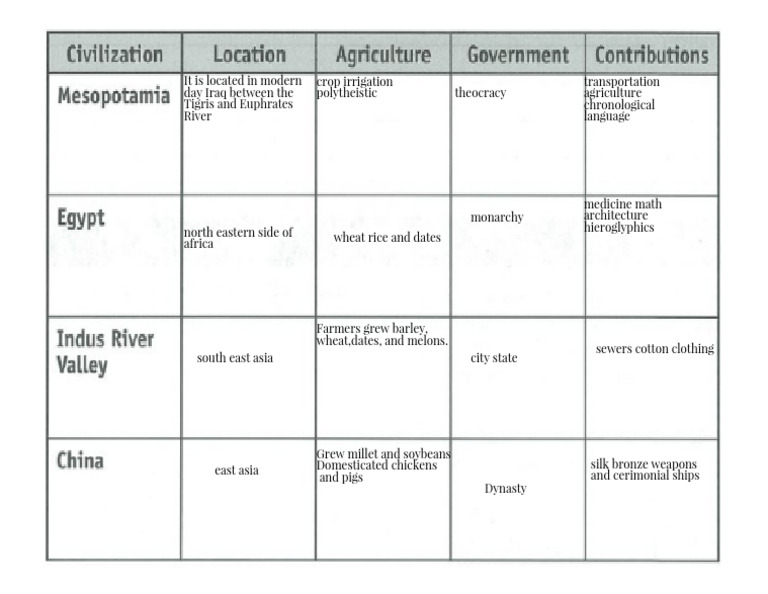 WH_ Early River Valley Civilizations Anchor Chart | PDF