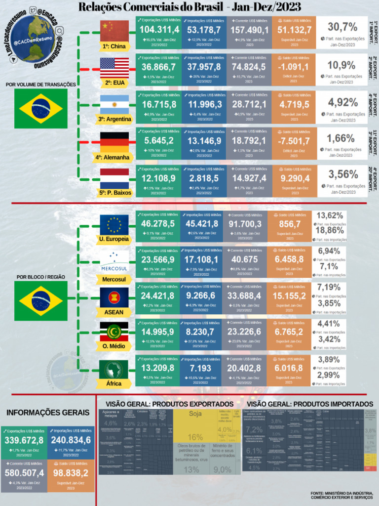 Relações Comerciais Brasil | PDF