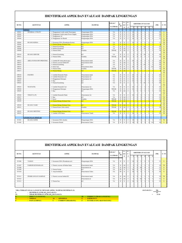 CONTOH Identifikasi Aspek Dan Evaluasi Dampak Lingkungan | PDF