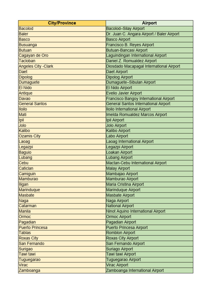 Philippine Airport Codes Directory | PDF