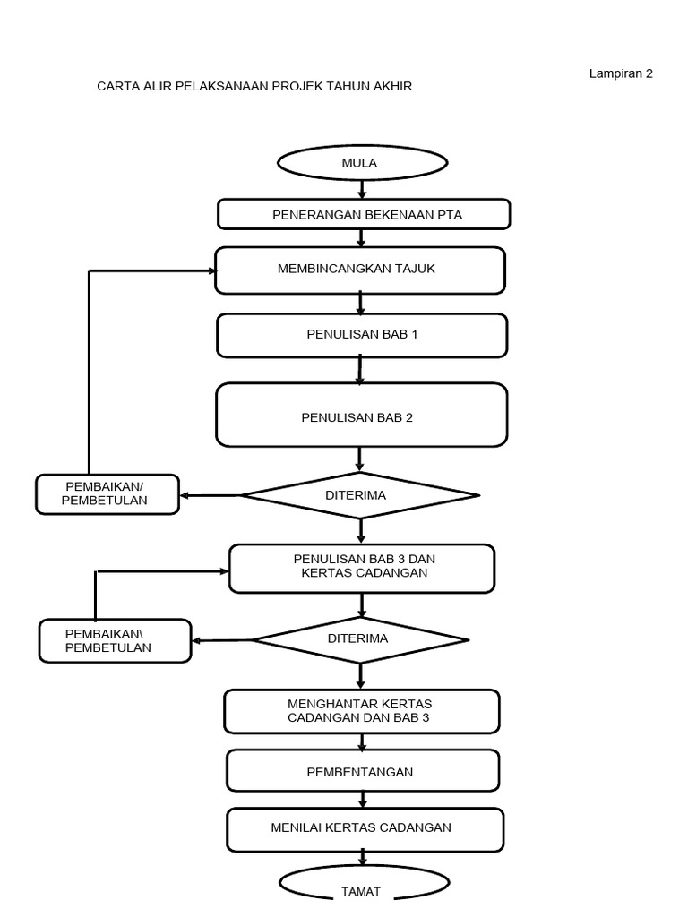 Carta Alir Pta | PDF | Komputer