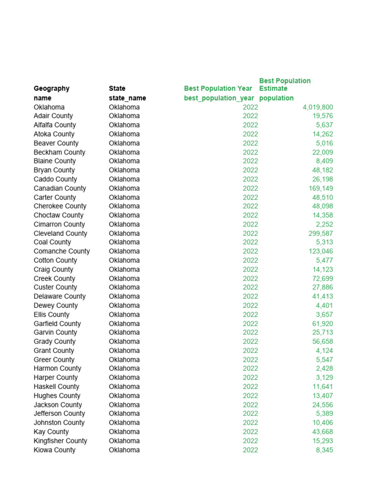 Oklahoma Population by County 2022 | PDF | Oklahoma | Race And ...