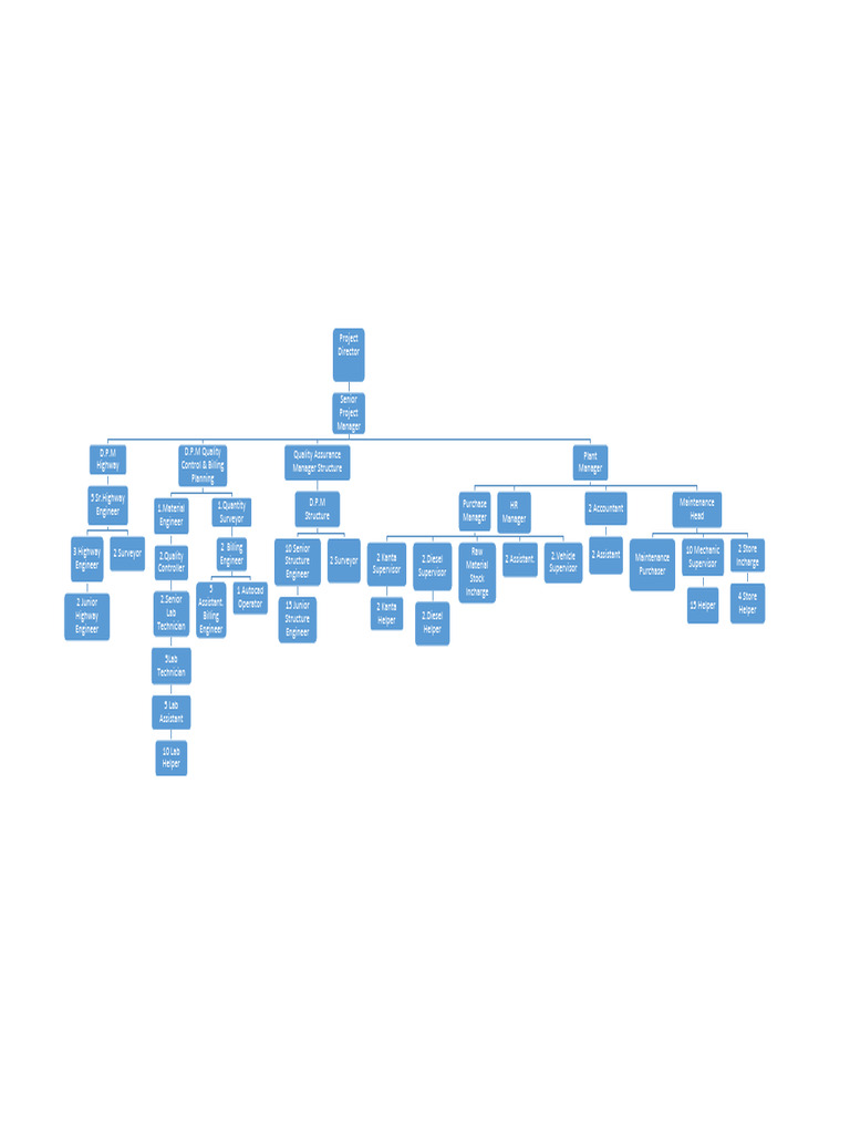 Organization Chart | PDF | Engineering | Transport