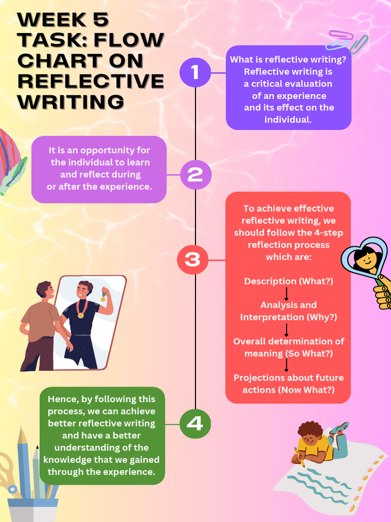 Reflective Writing | PDF