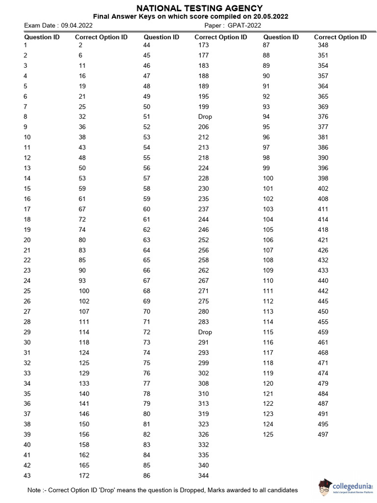 GPAT 2022 Exam Answer Key Details | PDF | Tests | Student Assessment ...