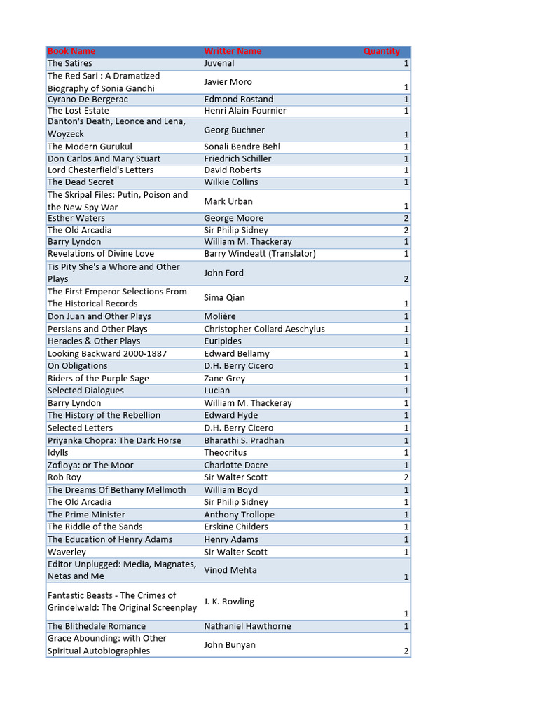 Book Name Writter Name Quantity | PDF