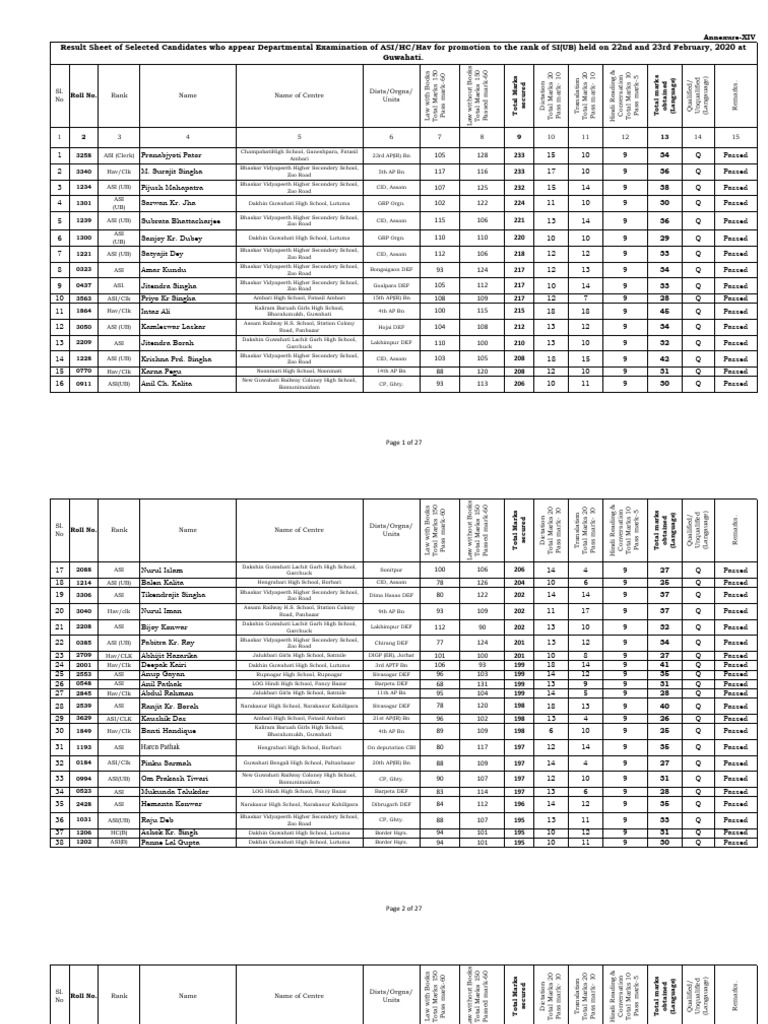 ASI/HC/Hav Promotion Exam Results | PDF