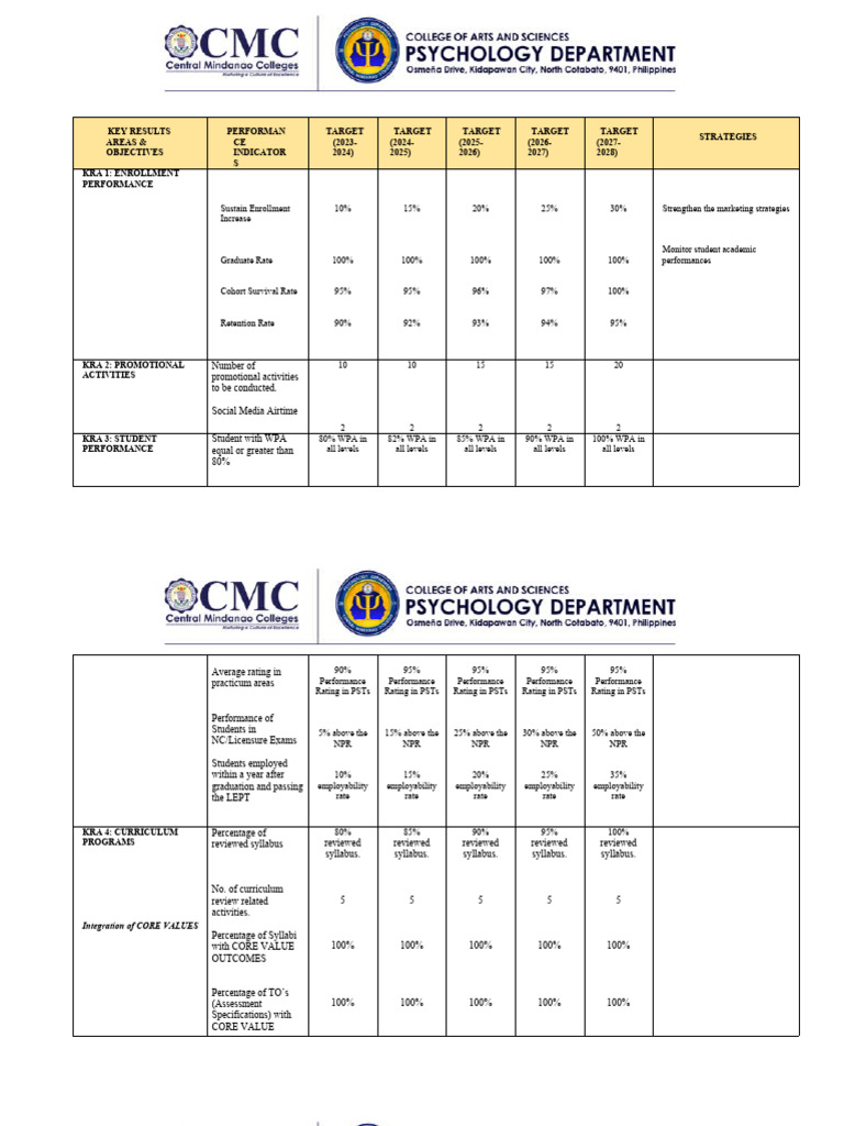 BS Psych Revised 5-Year Strat Plan | PDF | Curriculum | Learning