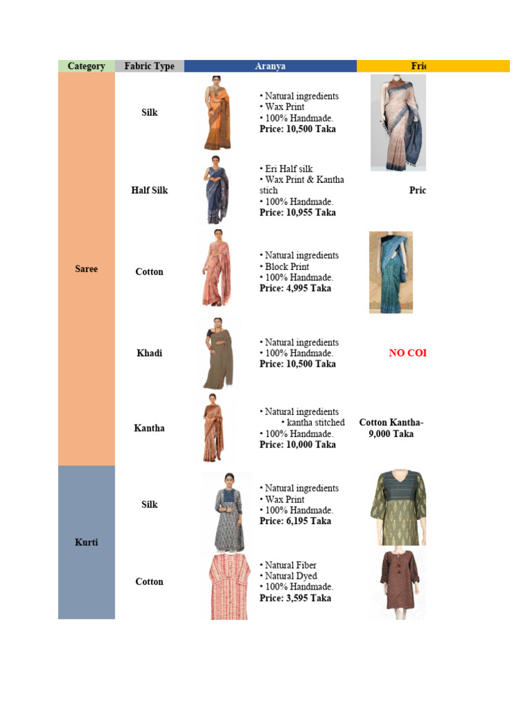 Product Survey | PDF | Textiles | Clothing