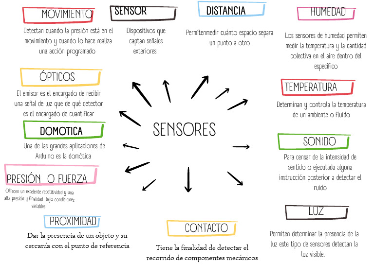 Mapa Conceptual Doodle A Mano ProfesionalMulticolor | PDF | Sensor | Ciencias fisicas