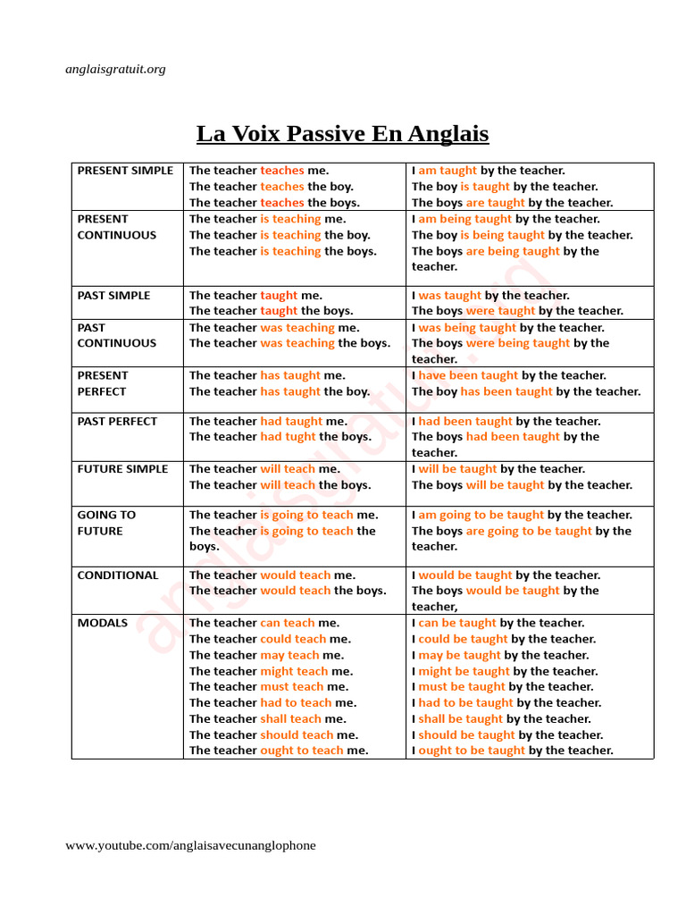La Voix Passive en Anglais | PDF | Language Mechanics | English Grammar