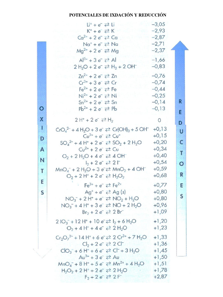 Tabla de Potenciales | PDF
