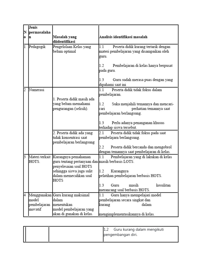 Identifikasi Masalah Pembelajaran di Kelas | PDF