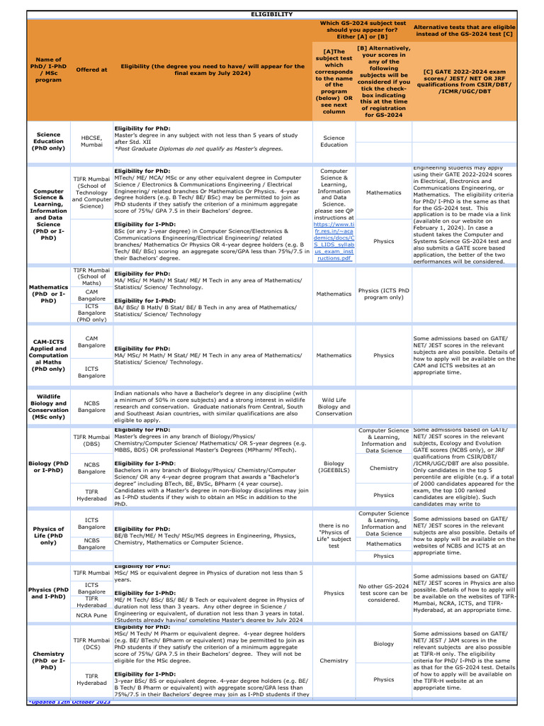 GS-2024 Eligibility Table - 23 | PDF