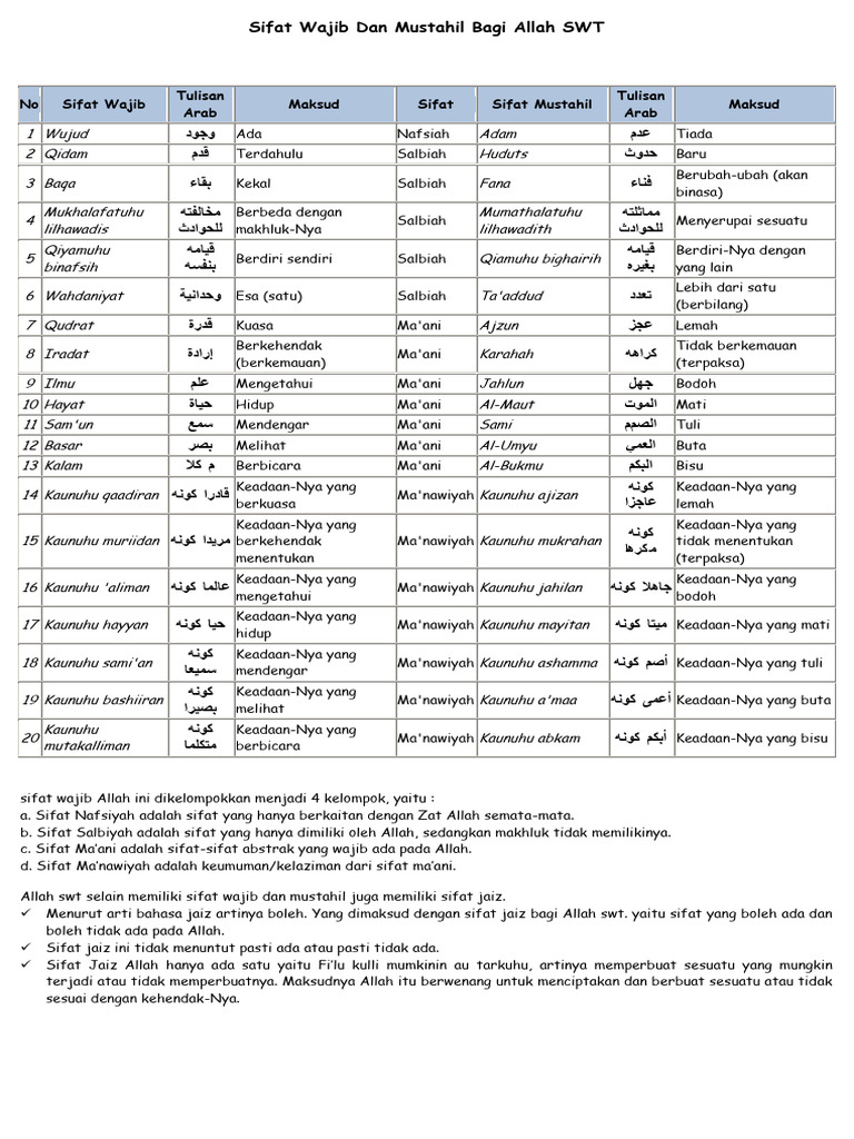 Sifat Wajib Dan Mustahil Bagi Allah SWT | PDF