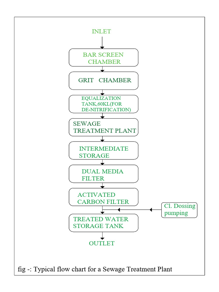 Flow Diagram | PDF
