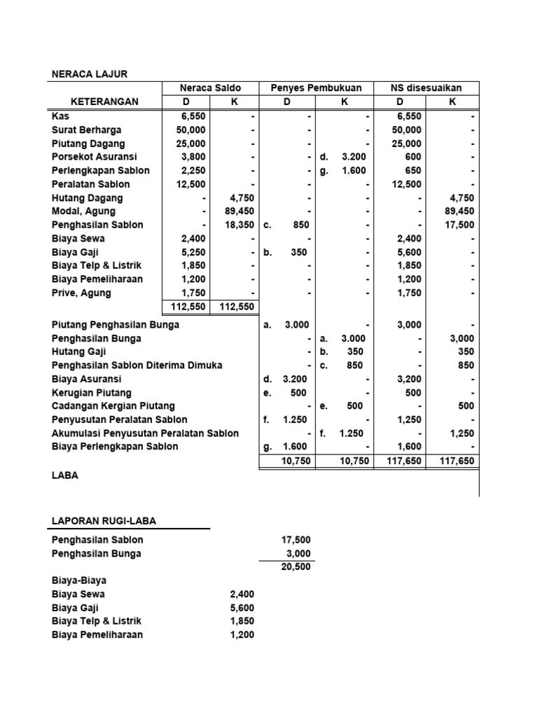 Contoh Neraca Lajur Perusahaan Jasa | PDF