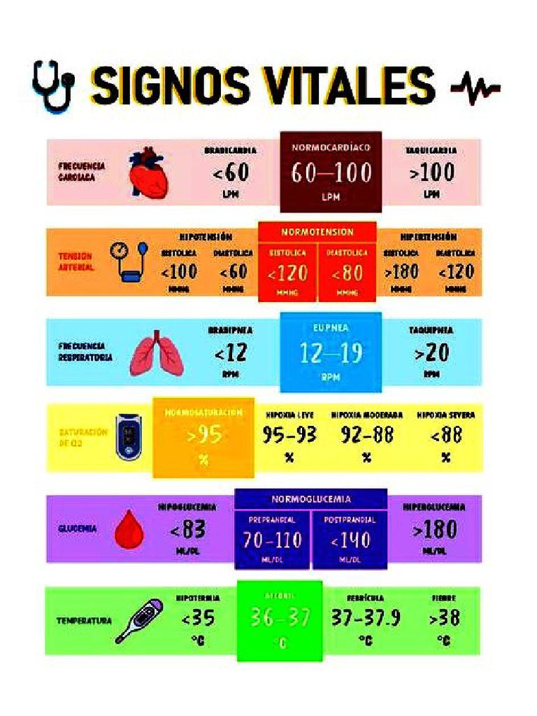 Signos Vitales | PDF
