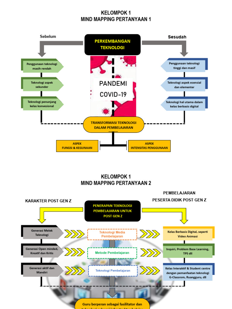 Mind Map Kelompok 1 | PDF