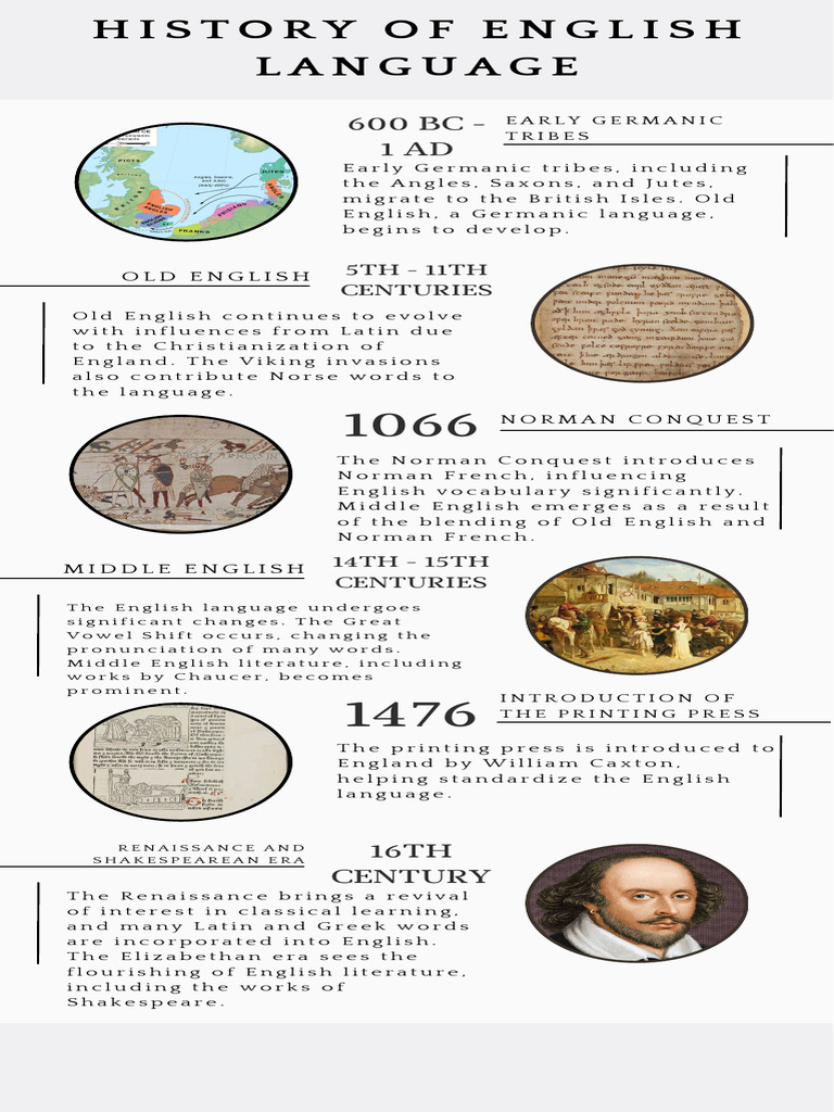 Evolution of the English Language | PDF | Travel