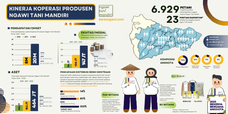 Infografis Kinerja Koperasi Produsen Ngawi Tani Mandiri | PDF