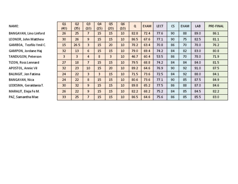 Student Exam Scores Summary | PDF