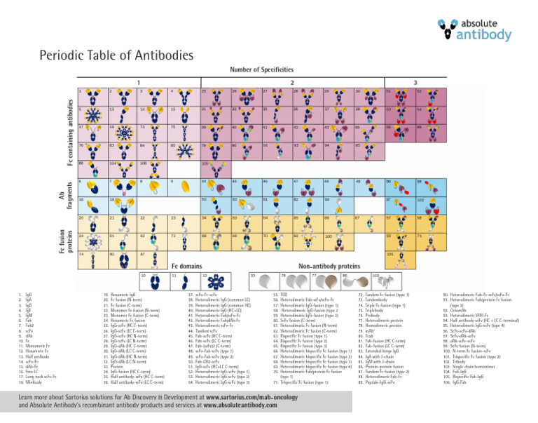 Chart Periodic Table Antibodies e Data | PDF
