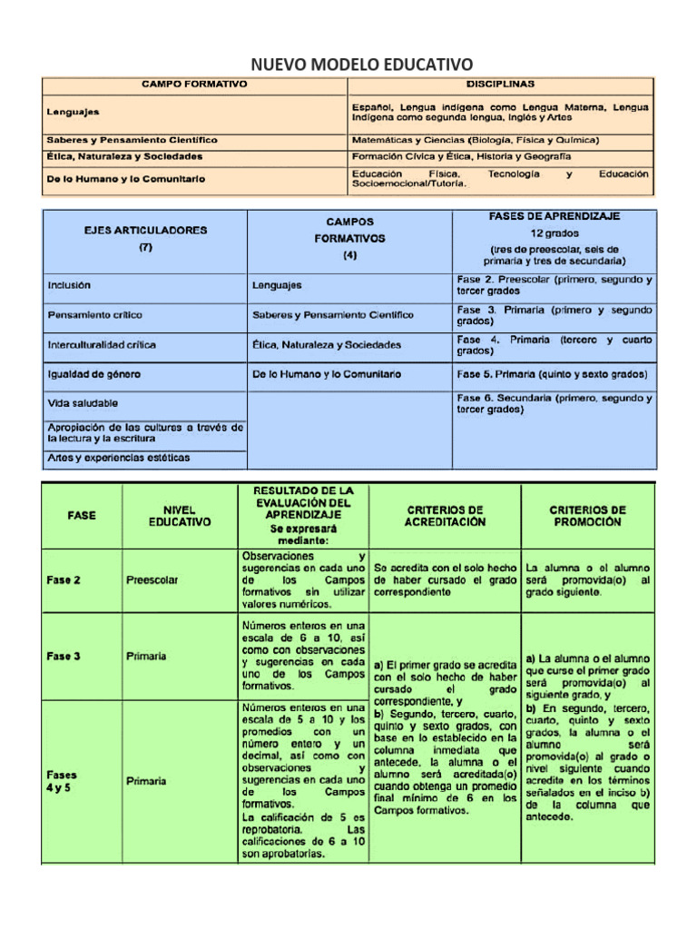 Campos Formativos, Disciplinas y Ejes Articuladores Sec. | PDF