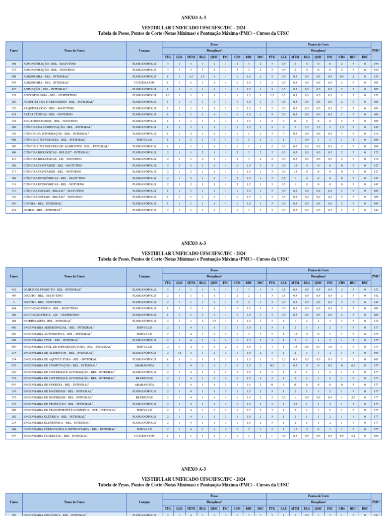 Pesos e Notas de Corte UFSC 2024 | PDF | Diploma de bacharel ...